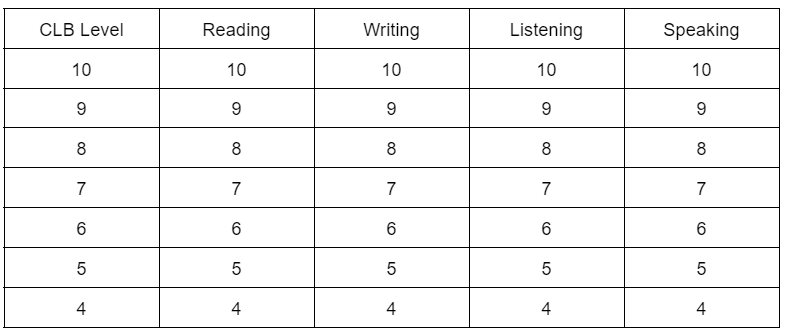CELPIP Vs IELTS Scores Understanding Benchmarks CELPIP Test Prep